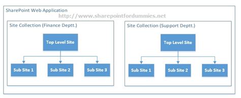 3 simple steps to create sharepoint 2013 site collection codeproject