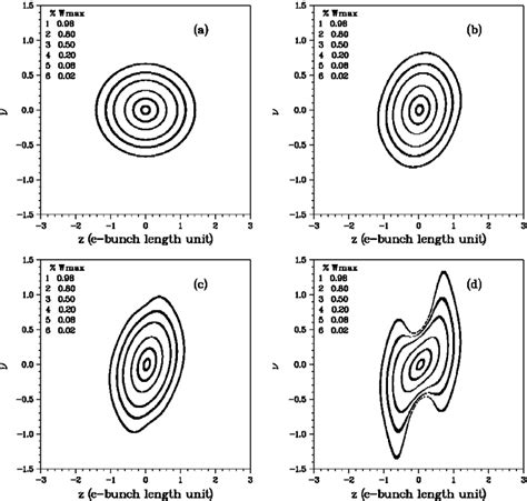 Wigner Phase Space Contour Plots From Prometeo Simulation Same