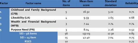 Mean Score Standard Deviation And Reliability Coefficient Of Factors