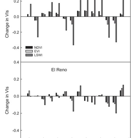 Sensitivity Analysis Of Three Vegetation Indices Ndvi Evi And Lswi