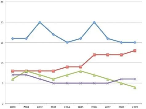 Lesson 2 Line Graph Tutorial Ielts Academic Writing Task 1 Vrogue