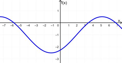 Transformations Of Trigonometric Functions Neurochispas