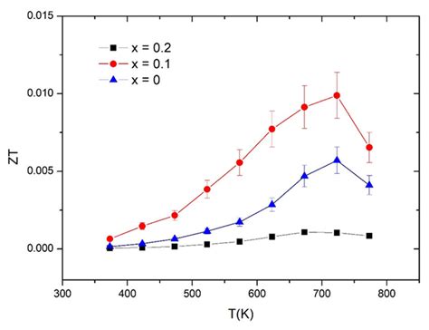 Temperature Dependence Of The Figure Of Merit Zt Of Download