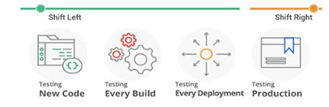 shift left testing in devops and agile