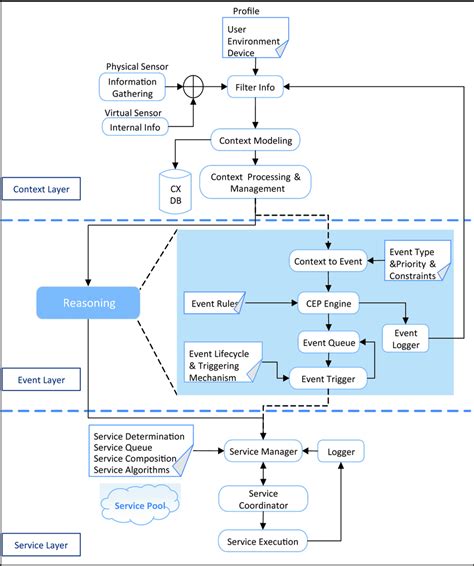 real time reusable event driven iot aware architecture download