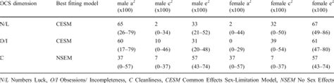 Best Fitting Model Parameter Estimates Download Table