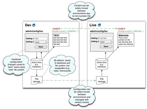 drupal 8 configuration system funding proposal drupal groups