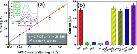 A Calibration Plots Of The Electrochemical Immunoassay Toward Afp