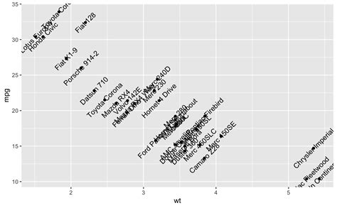 text — geom label ggplot2