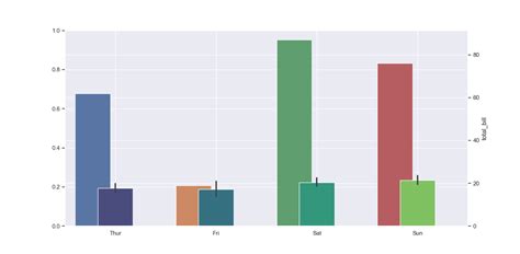 python bar plot and count plot in same figure stack overflow