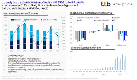 Ttb Analytics คาดยอดขายรถยนต์ในไทยหดตัว 1 6 เหลือ 8 35 แสนคัน สวนทาง