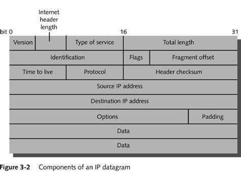 46 To 1500 Bytes Type Code Checksum Identifier Sequence Number Optional