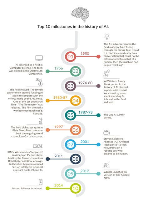 andreas staub on twitter major milestones in the history of ai
