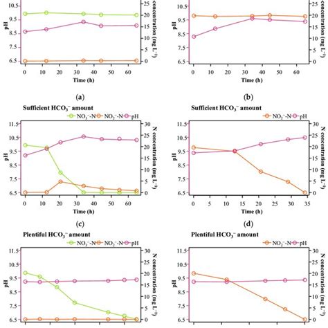 Profiles Of No 3 − And No 2 − Concentrations And Ph In A System