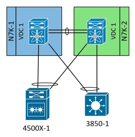 Connecting Vdcs With Vpc Multiple Nexus 7ks Cisco Community