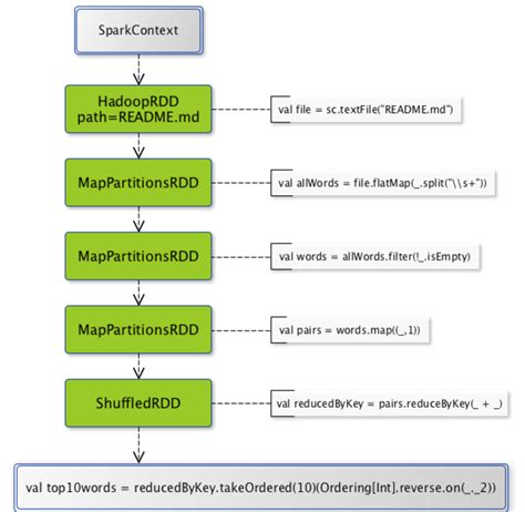 spark basics rdds stages tasks and dag by saurabh goyal medium