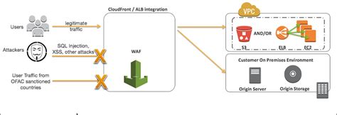 how to use aws waf to filter incoming traffic from
