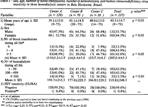 A There Were Statistically Significant Differences Among The