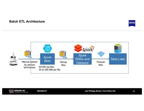 using apach spark structured streaming on azure databricks for p