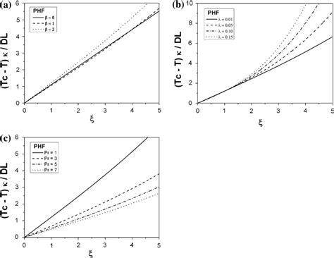 Variation Of T C − T κ Dl With Streamwise Location ξ For Different