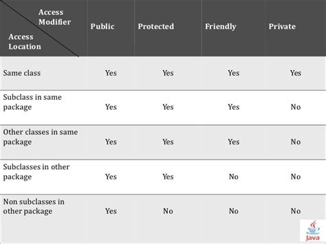 visibility control in java
