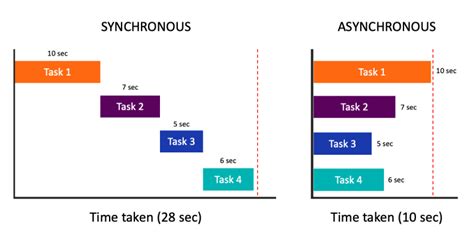 Unlocking Performance A Guide To Async Support In Django Dev Community