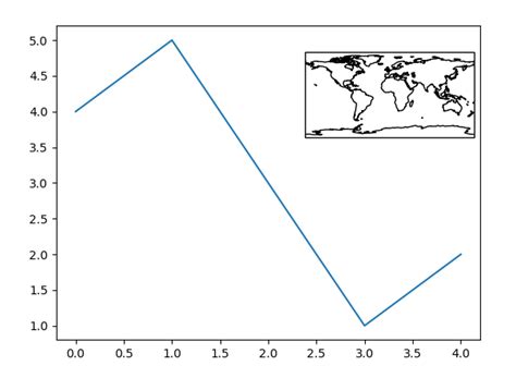 python embed small map cartopy on matplotlib figure