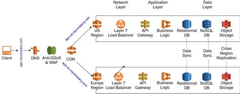 using the cloud to build multi region architecture by eyal estrin ☁️