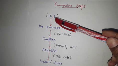 1 What Is A Compiler Compiler Design Tutorial Introduction To