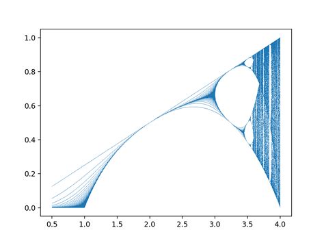python coding a bifurcation diagram stack overflow