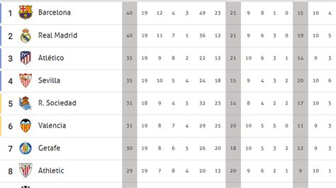 Así Queda La Clasificación De Laliga El Barça Campeón De Invierno Con