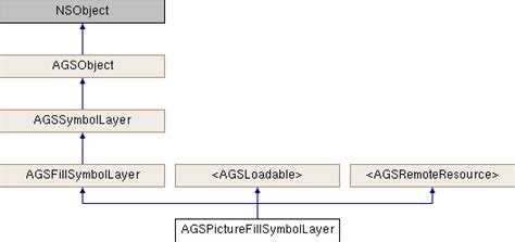 arcgis runtime sdk for ios agspicturefillsymbollayer class reference