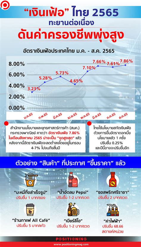 “เงินเฟ้อ” ไทยปี 2565 ทะยานต่อเนื่อง ทำค่าครองชีพคนไทยพุ่งสูง