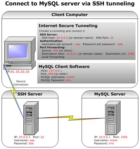 internet secure tunneling han soft