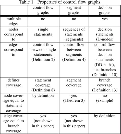figure 1 from control flow graphs and code coverage semantic scholar