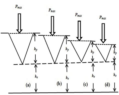 27 Schematic Illustration Of The Indentation Induced Subsurface