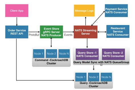 building microservices with event sourcing cqrs in go using grpc nats