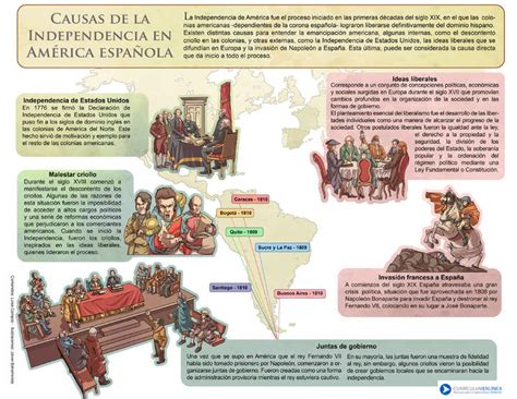 Inicio Del Proceso De Independencia En América 8° Año Historia