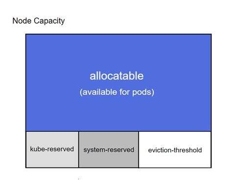 out of memory oom in kubernetes part 4 pod evictions oom