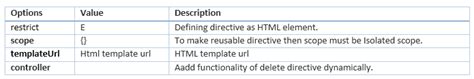 angularjs add remove directives dynamically and save