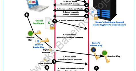 introduction to secure socket layer ssl connection setup route xp