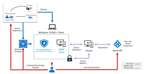 deploy azure managed workstations azure active directory microsoft docs