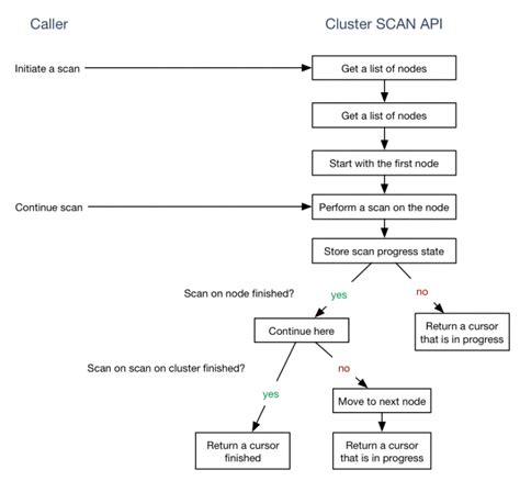 iterate over all keys in a redis cluster java code geeks 2022