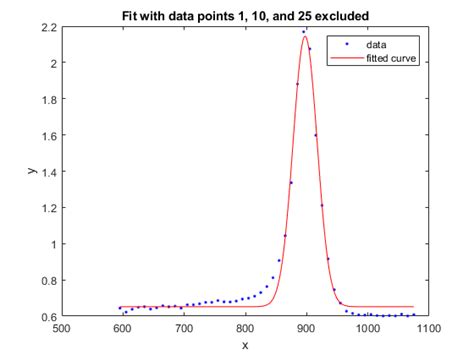 fit curve or surface to data matlab fit