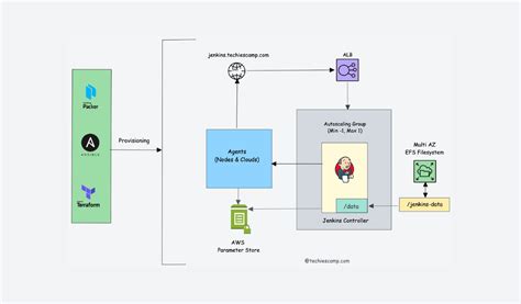 jenkins setup using aws autoscaling group and load balancer