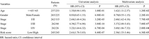 Univariate And Multivariate Cox Regression Analysis Of The 6 Gene