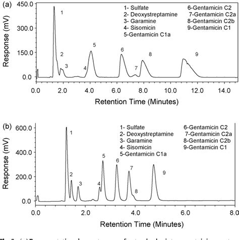 Figure 2 From Development And Validation Of A Rp Hplc Method For The