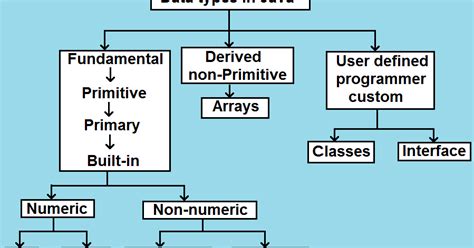explain data types in java computers professor