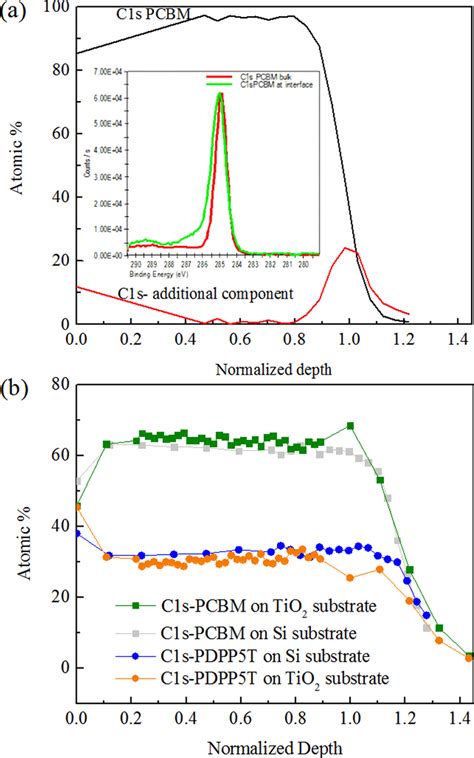 xps depth profile analysis performed using ar cluster sputtering a c