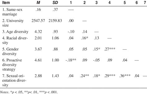 Means Standard Deviations And Bivariate Correlations Download